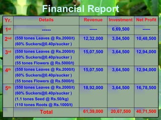 Production Of Aloe Vera | PPT