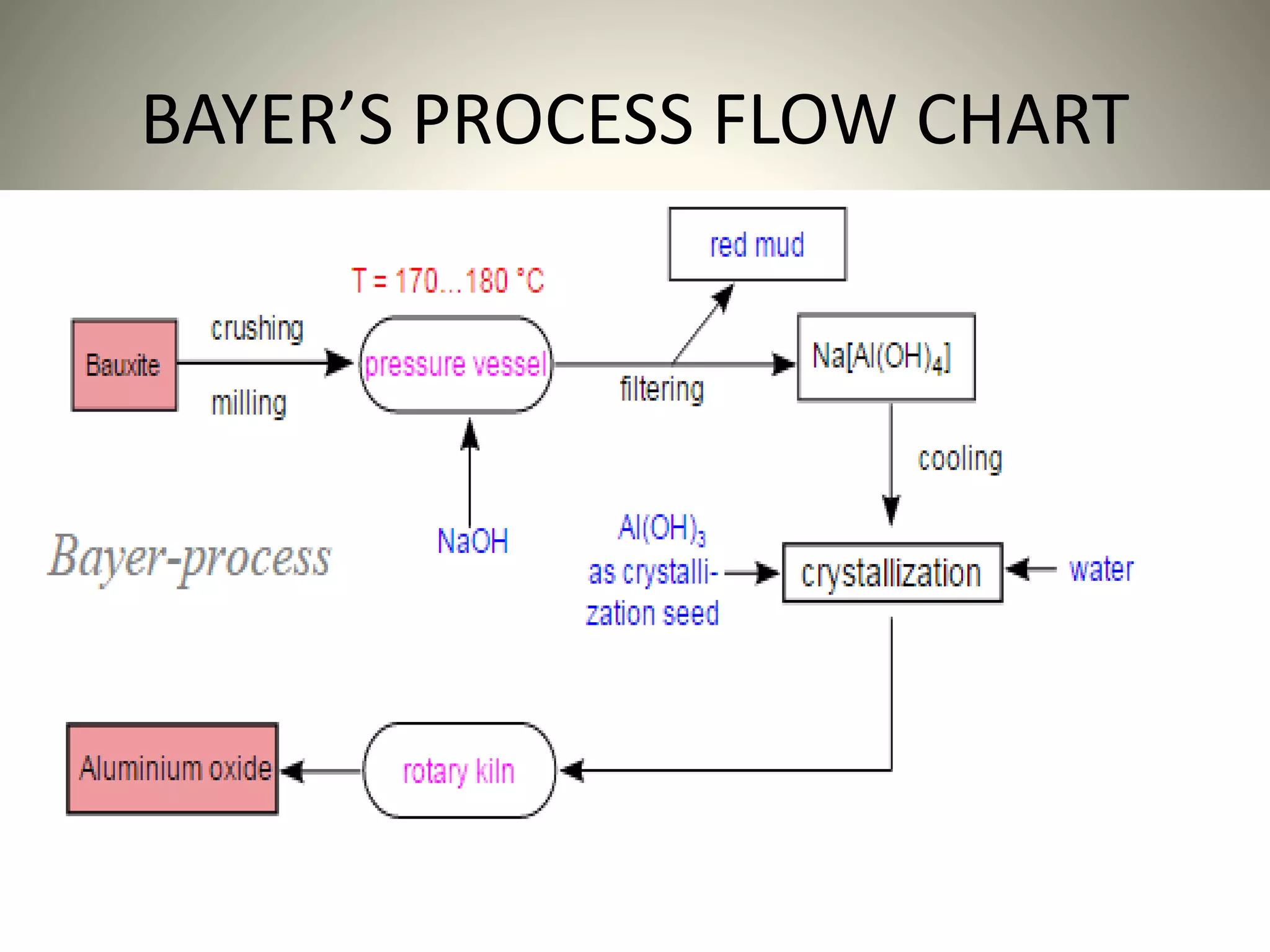 aluminium production process | PPTX