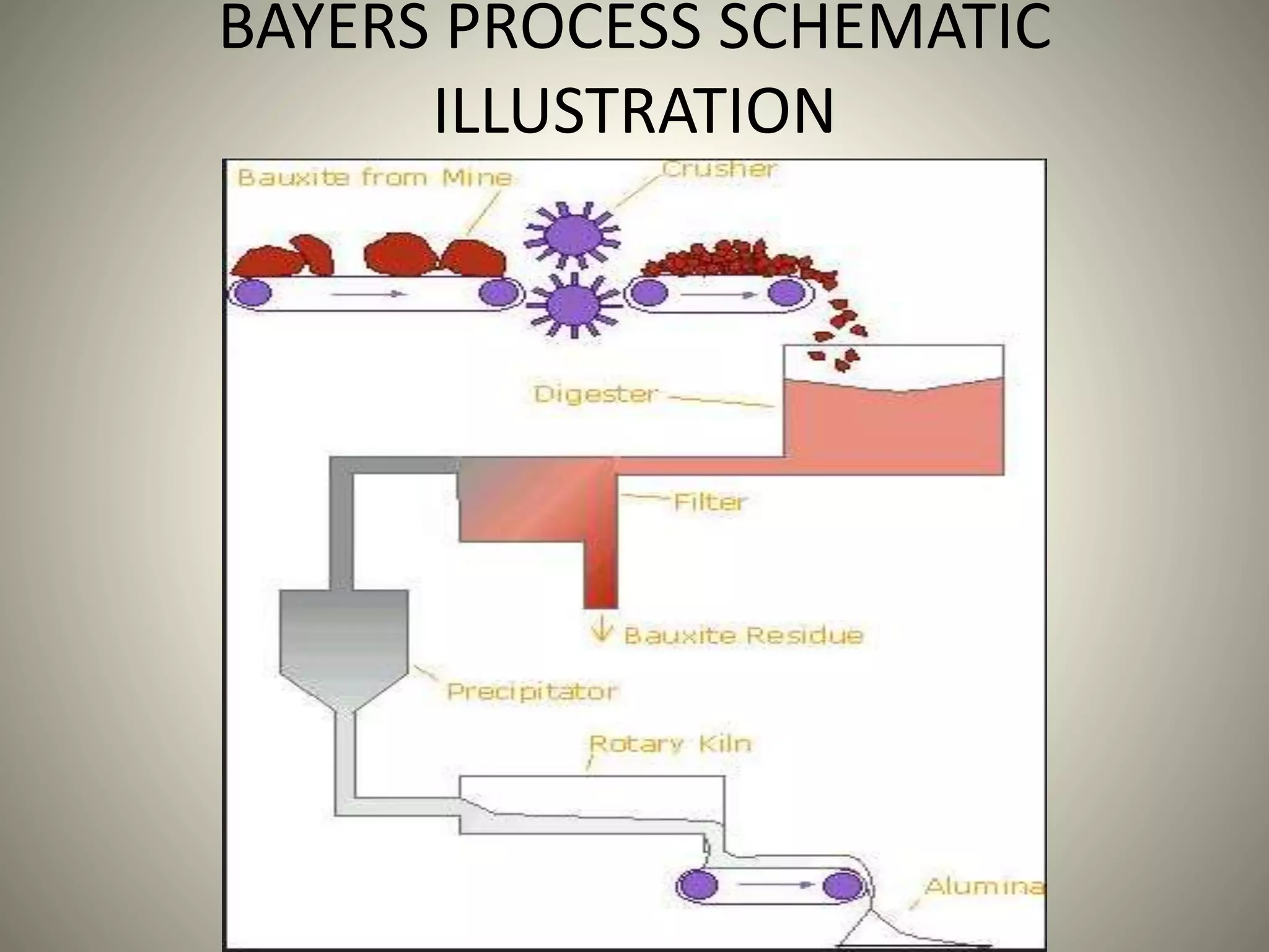aluminium production process | PPTX