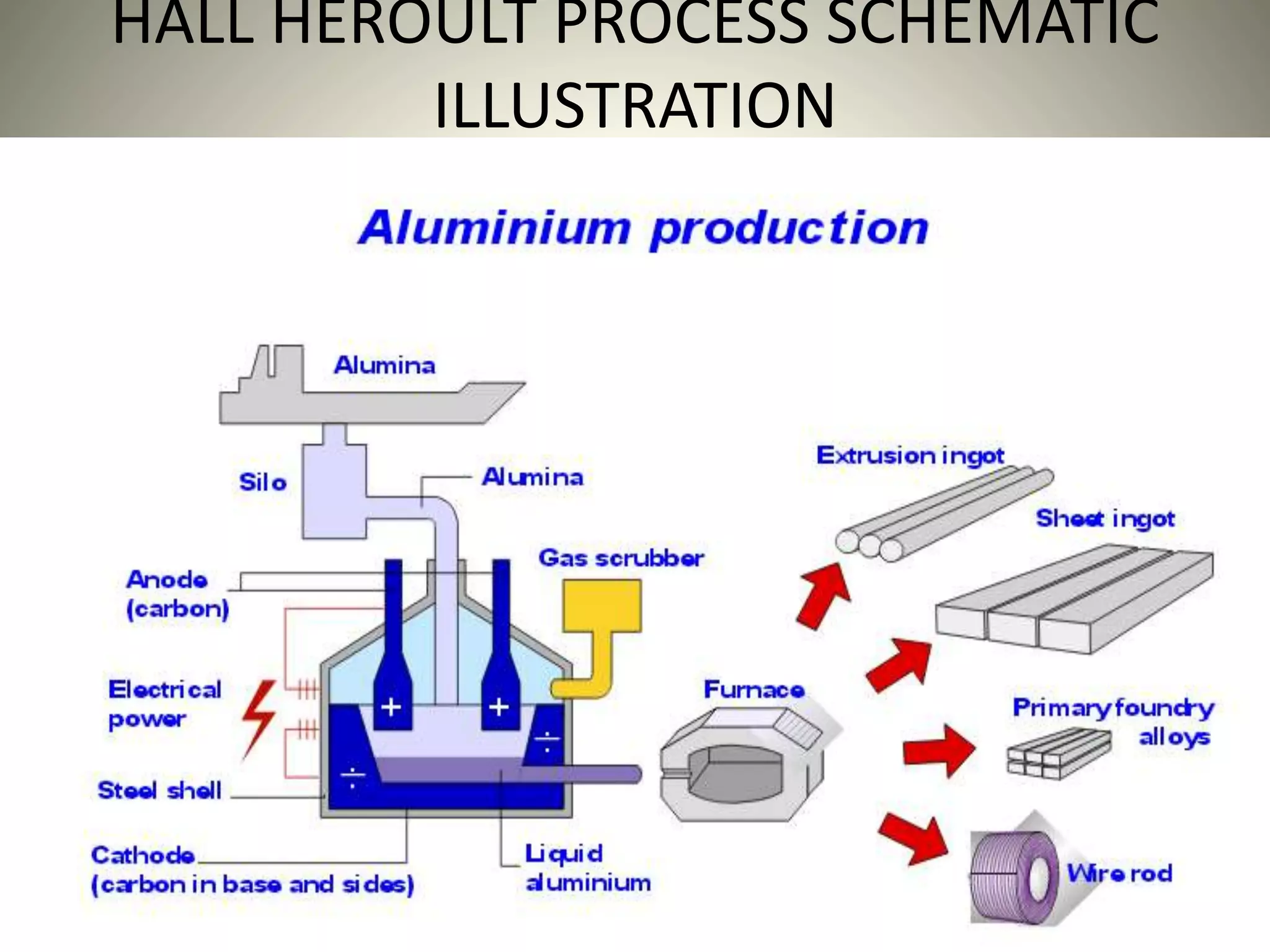 aluminium production process | PPTX