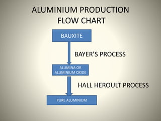 aluminium production process | PPTX
