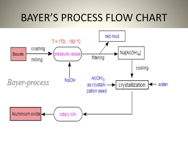 aluminium production process | PPTX | Chemistry | Science