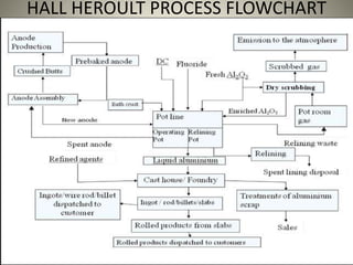 aluminium production process | PPTX