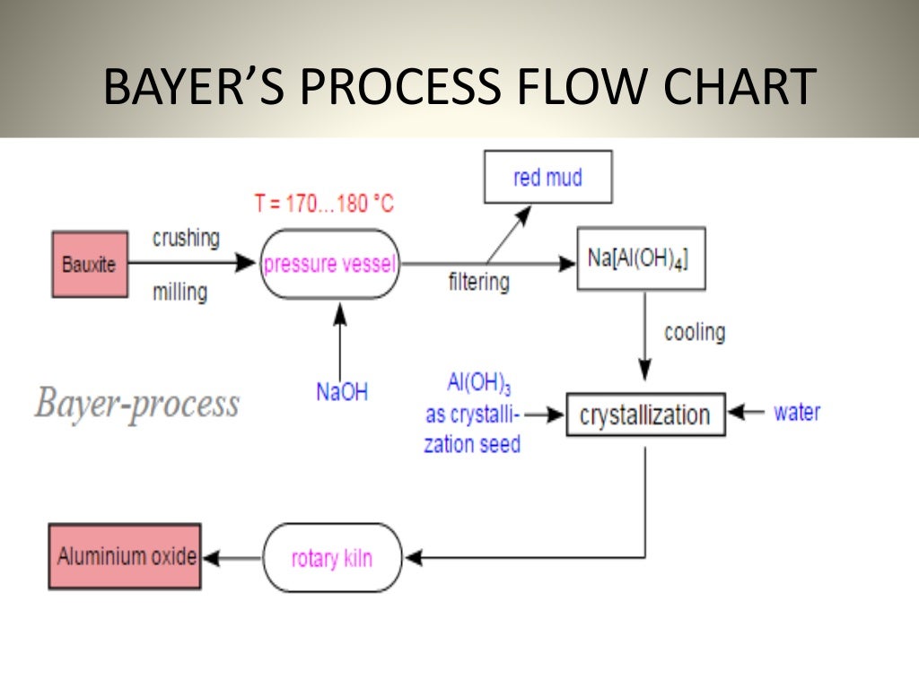 aluminium production process