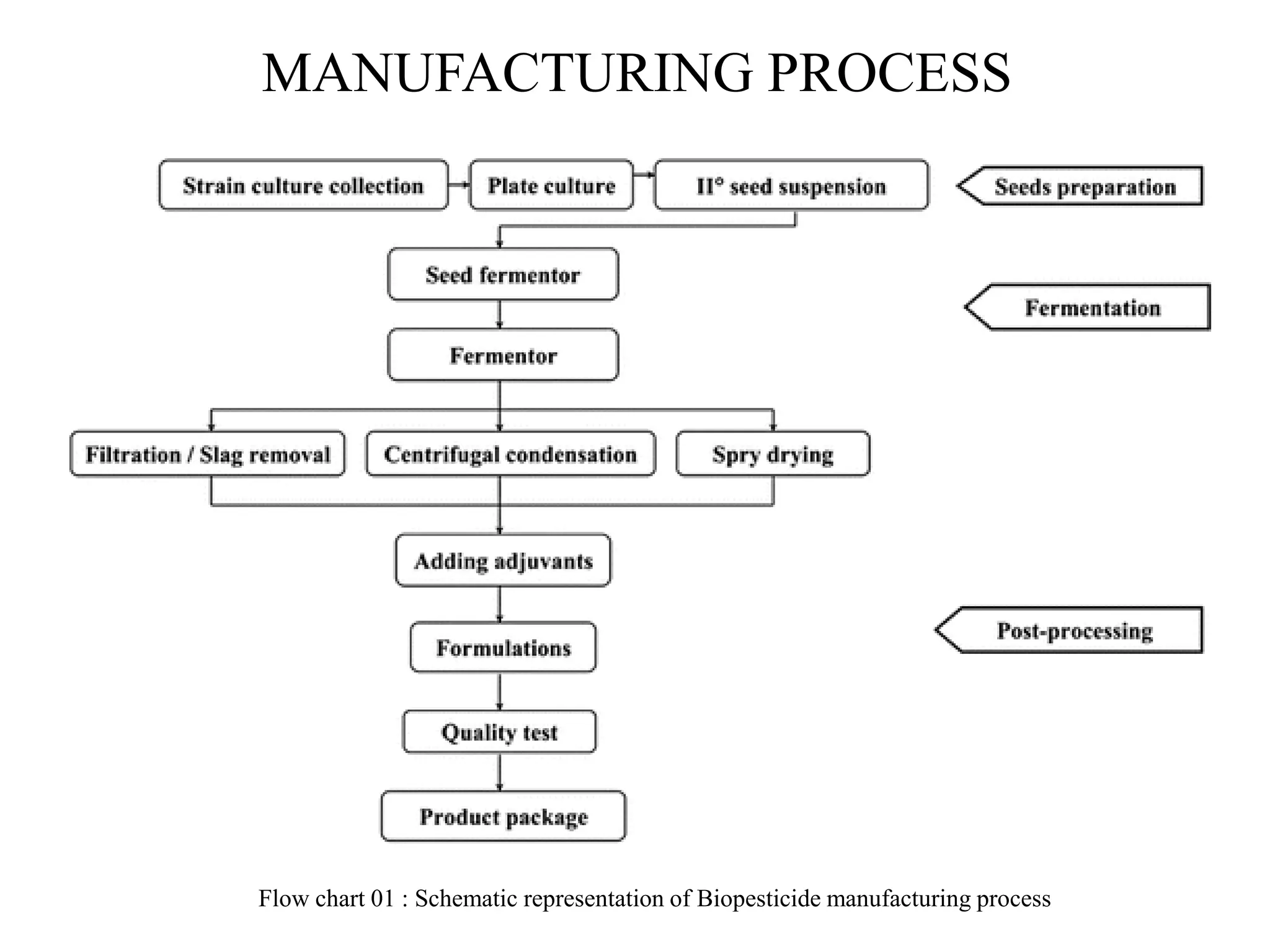 Production of biopesticides | PPTX