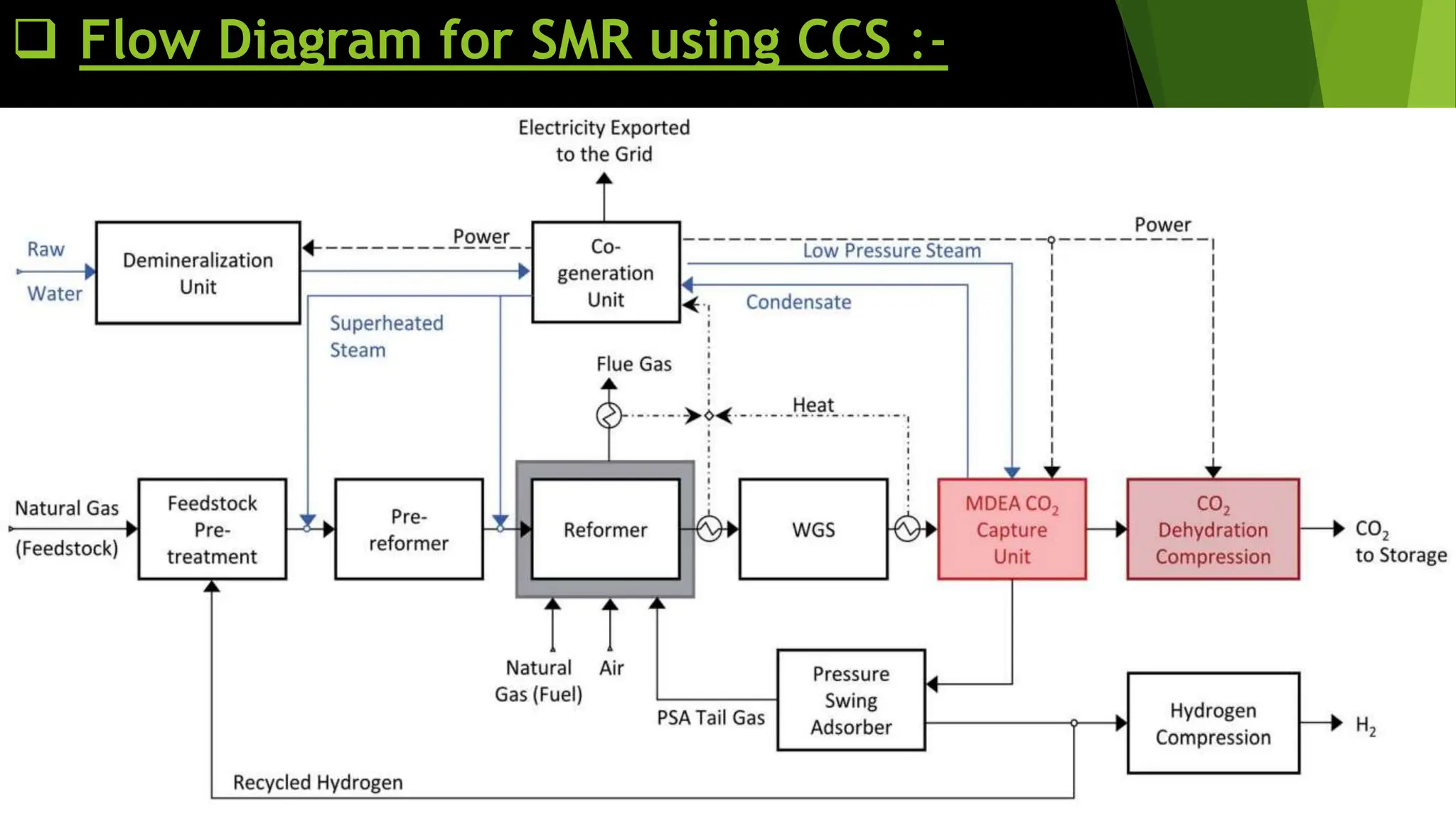 Production of Blue Hydrogen from Biomethane and its Applications.pptx