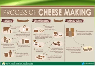 Production of cheese | PPTX