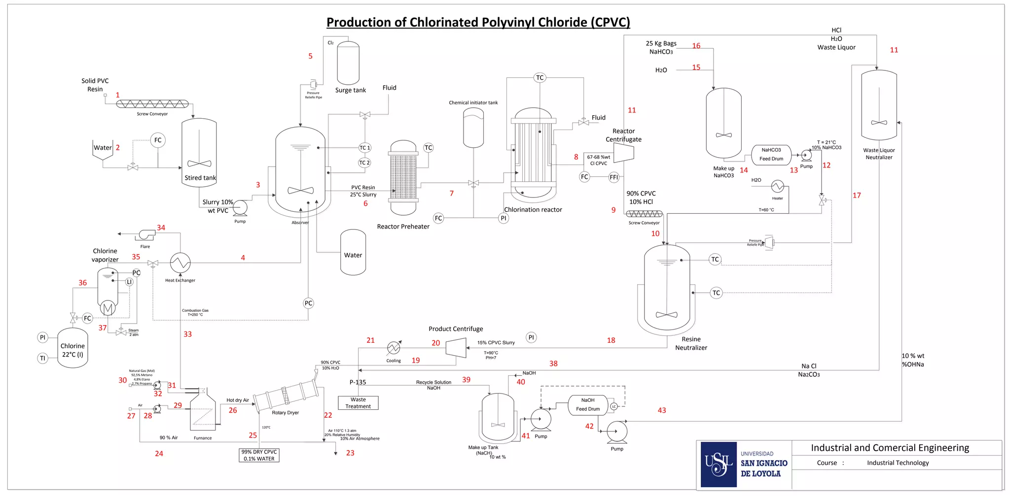 Production of chlorinated polyvinyl chloride cpvc | PDF