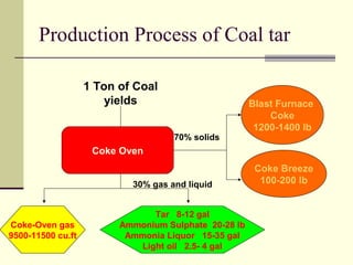 Production of coal tar on industrial scale | PPT