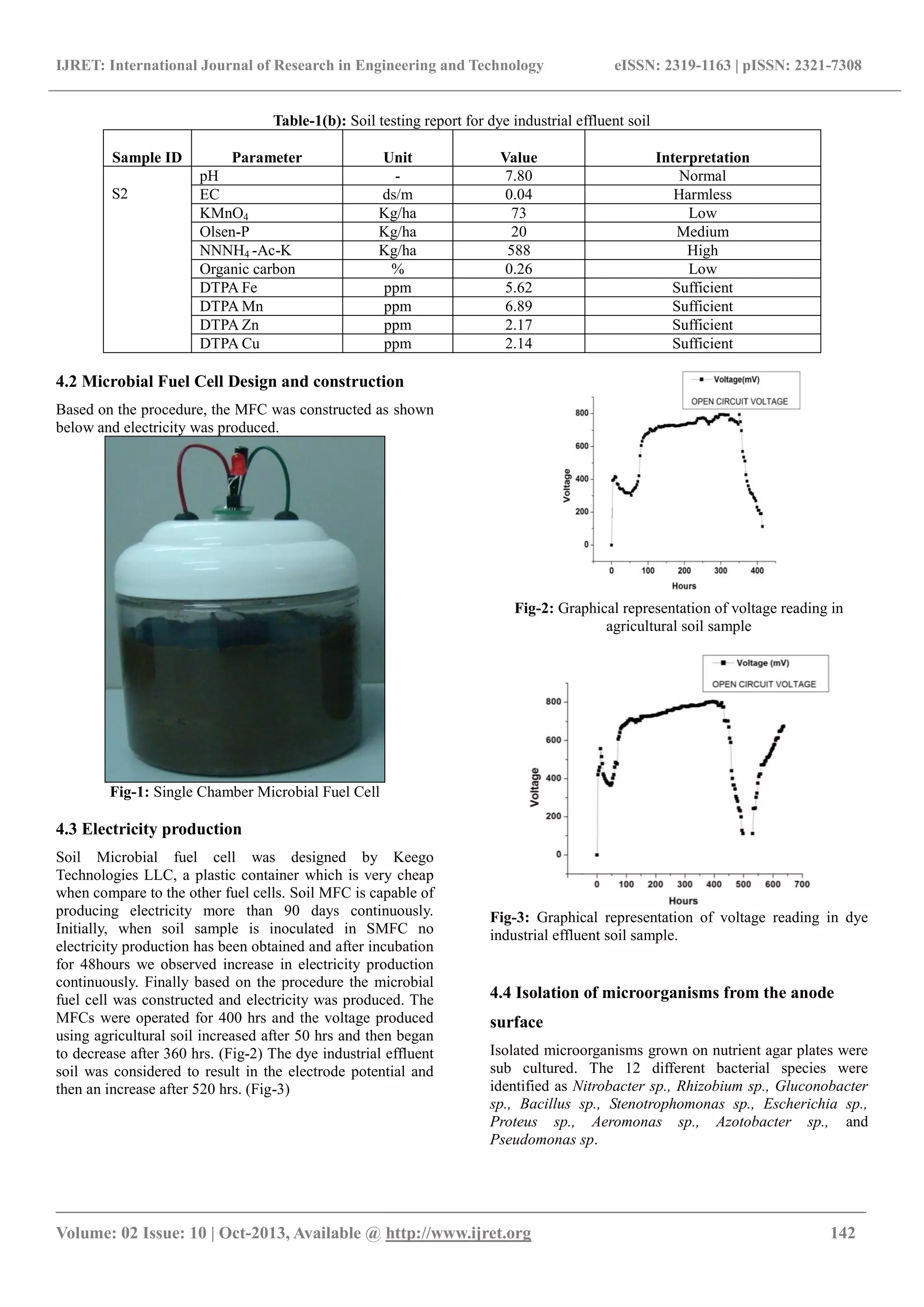 Production of electricity from agricultural soil and dye industrial effluent soil using ...