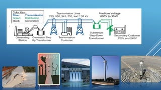 Production of electricity presentation slides | PPTX
