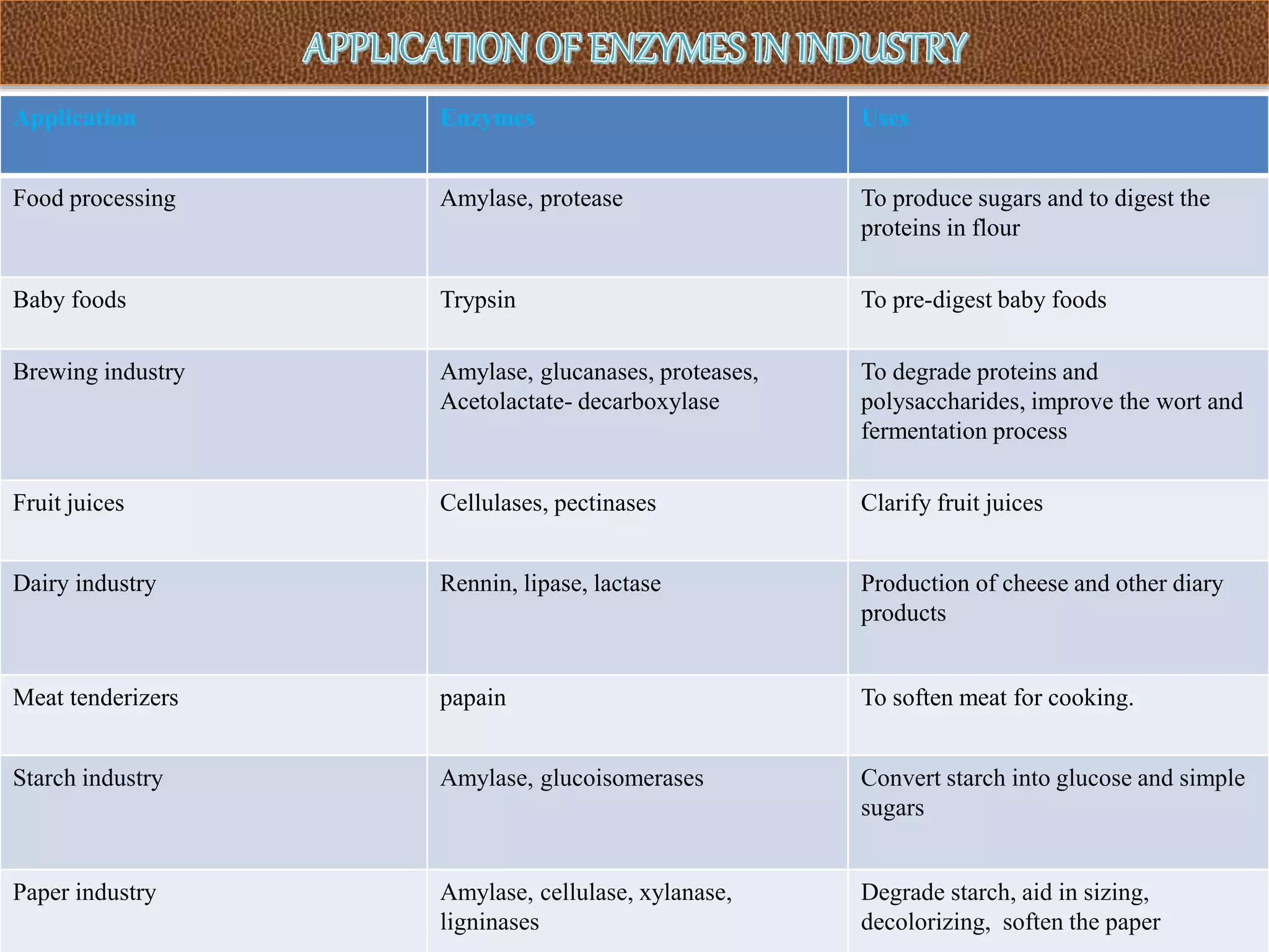 Production of enzyme | PPTX