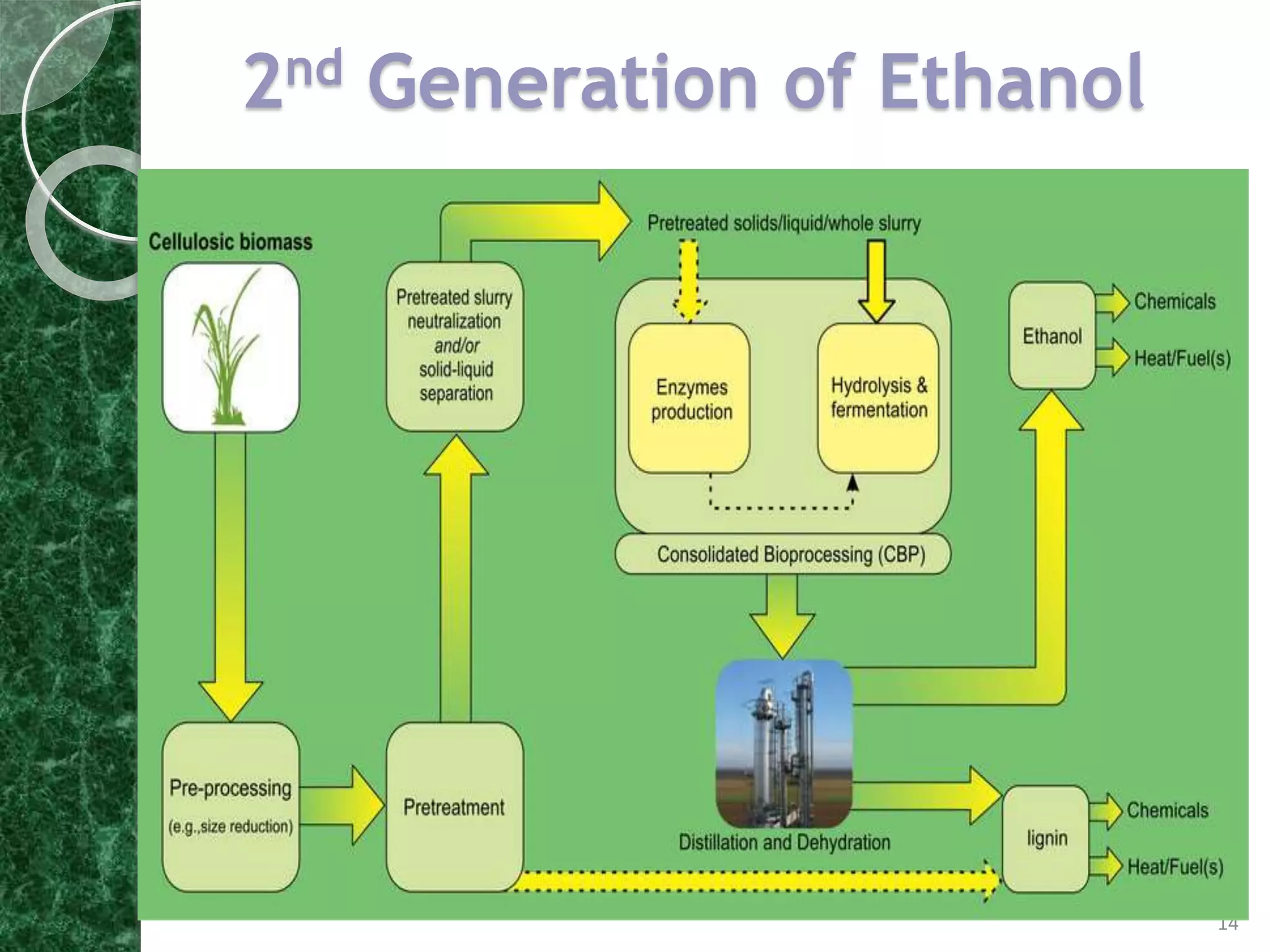 Production of ethanol from different sources | PPTX