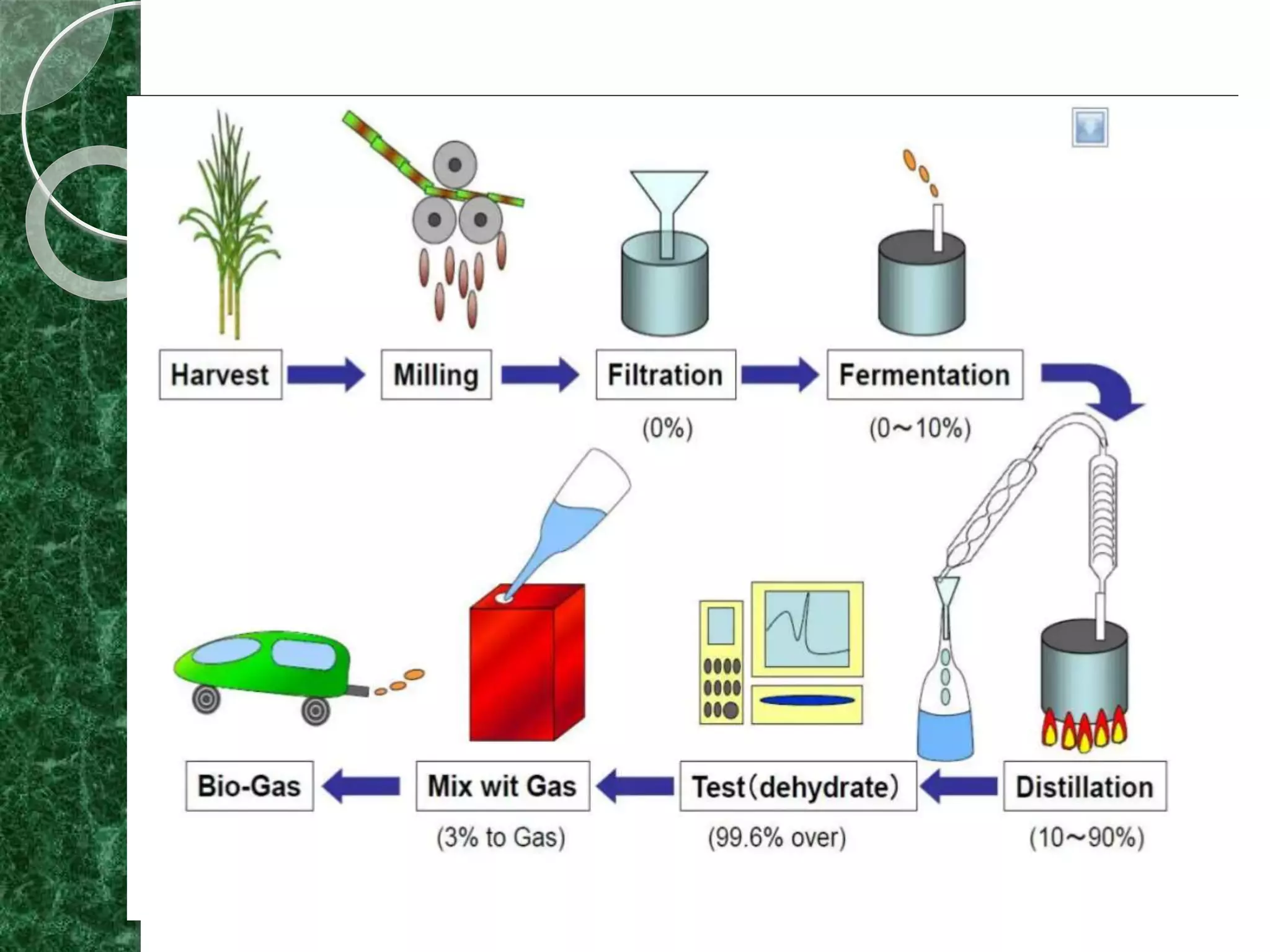 Production of ethanol from different sources | PPTX