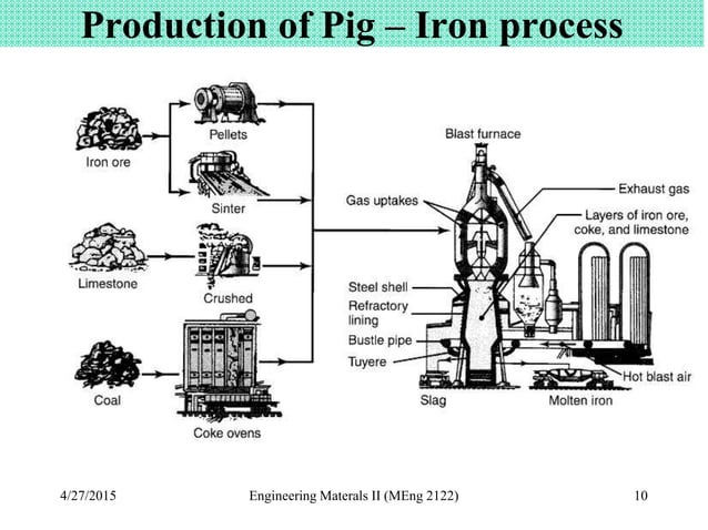 Production of iron and steel | PPTX