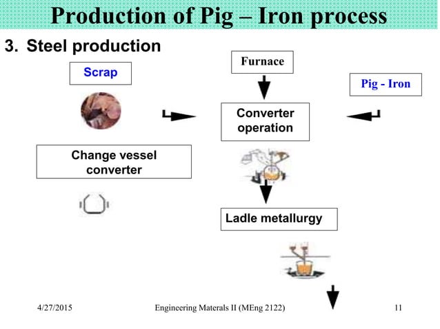 Production of iron and steel | PPTX