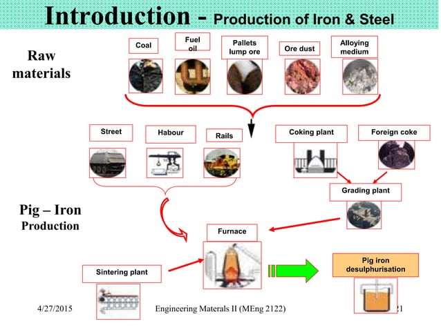 Production of iron and steel | PPT