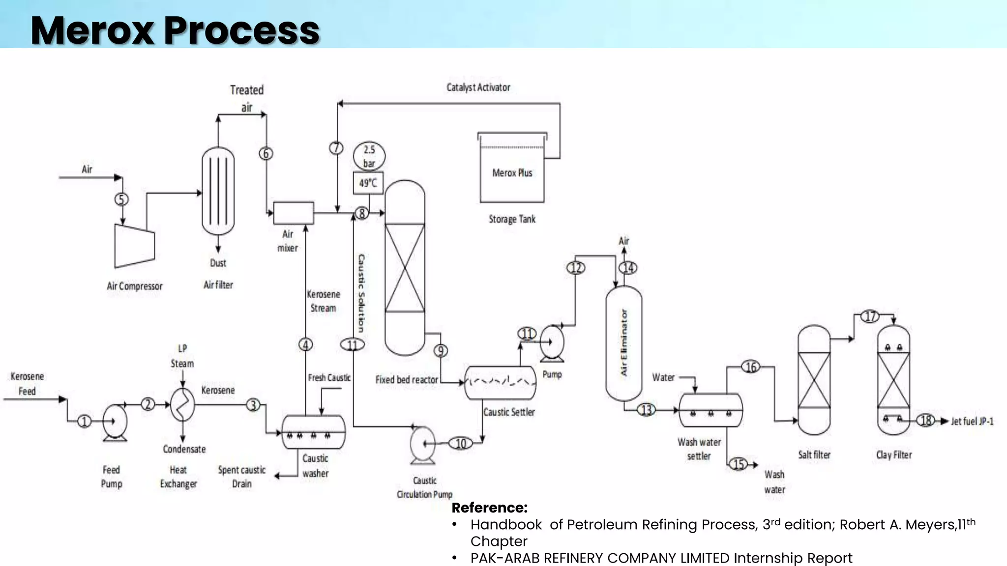 Production of jet fuel through merox process | PPTX