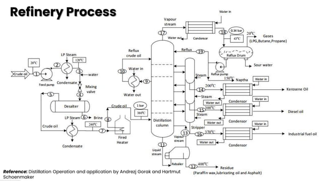 Production of jet fuel through merox process | PPTX