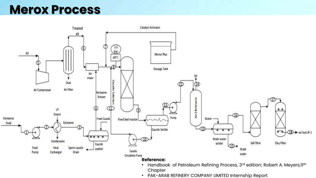 Production of jet fuel through merox process | PPTX