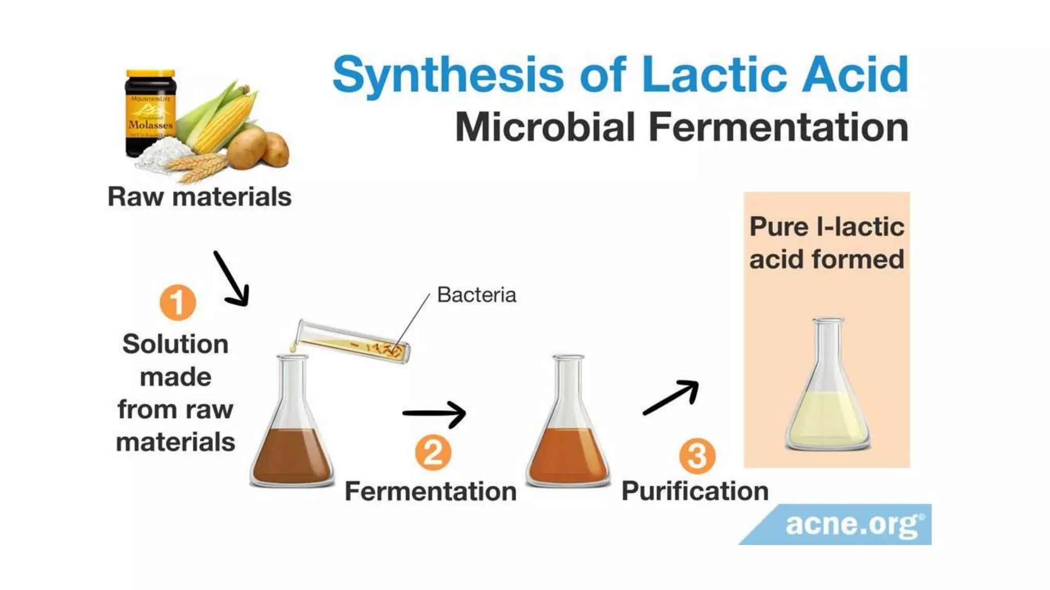 Production of lactic acid.pptx