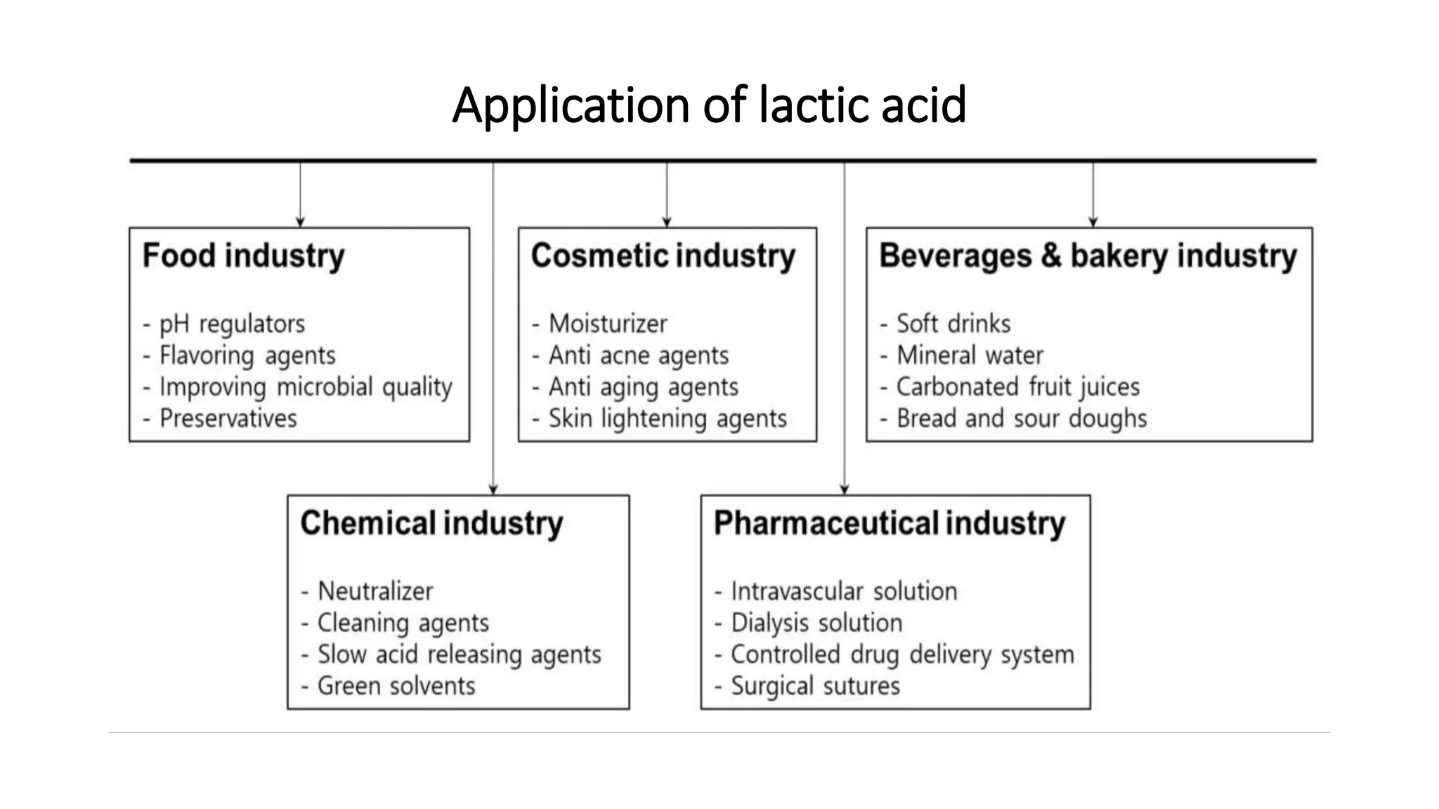Production of lactic acid.pptx