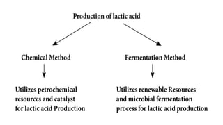 Production of lactic acid.pptx