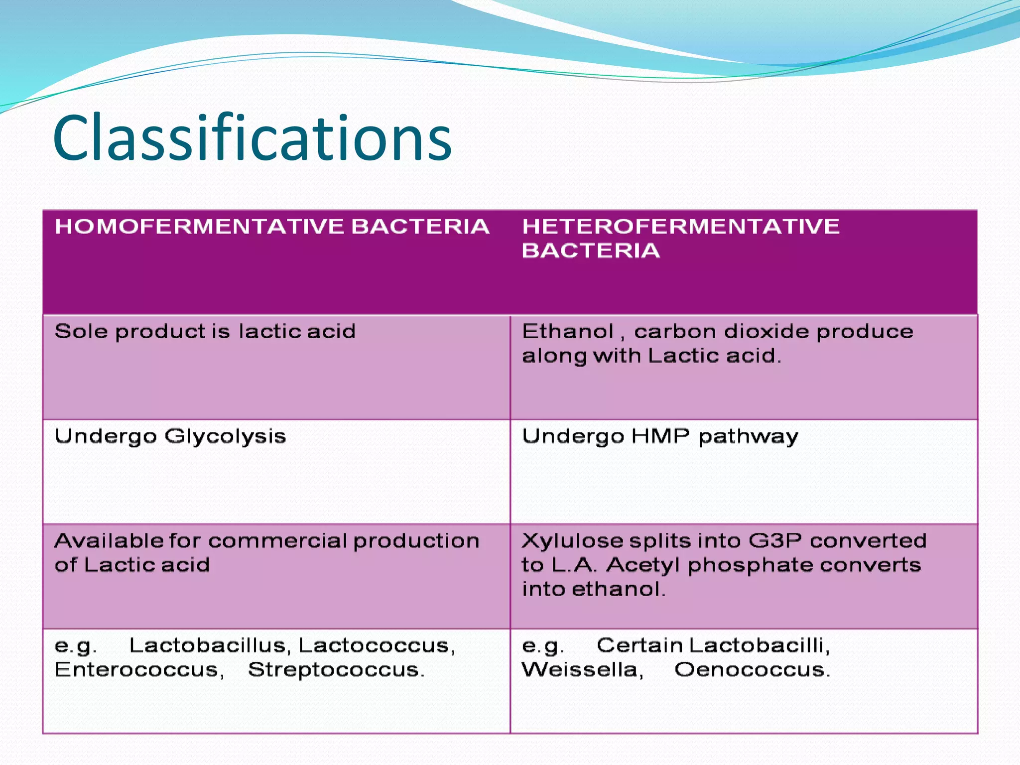 Production of lactic acid complete | PPTX