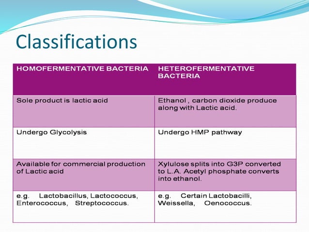 Production of lactic acid complete | PPT