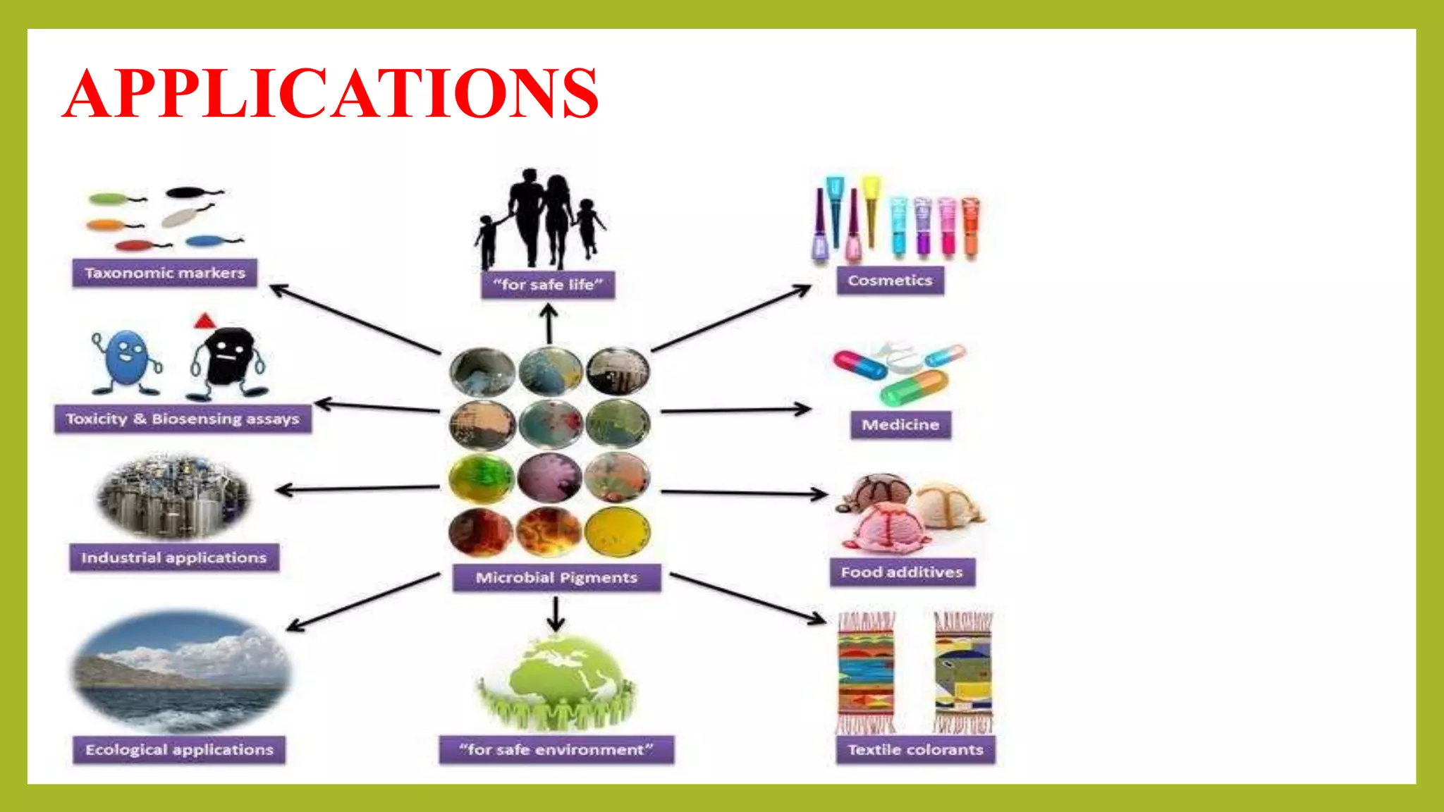 Production of microbial colors or pigments | PPTX