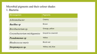 Production of microbial colors or pigments | PPTX