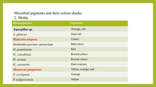 Production of microbial colors or pigments | PPTX