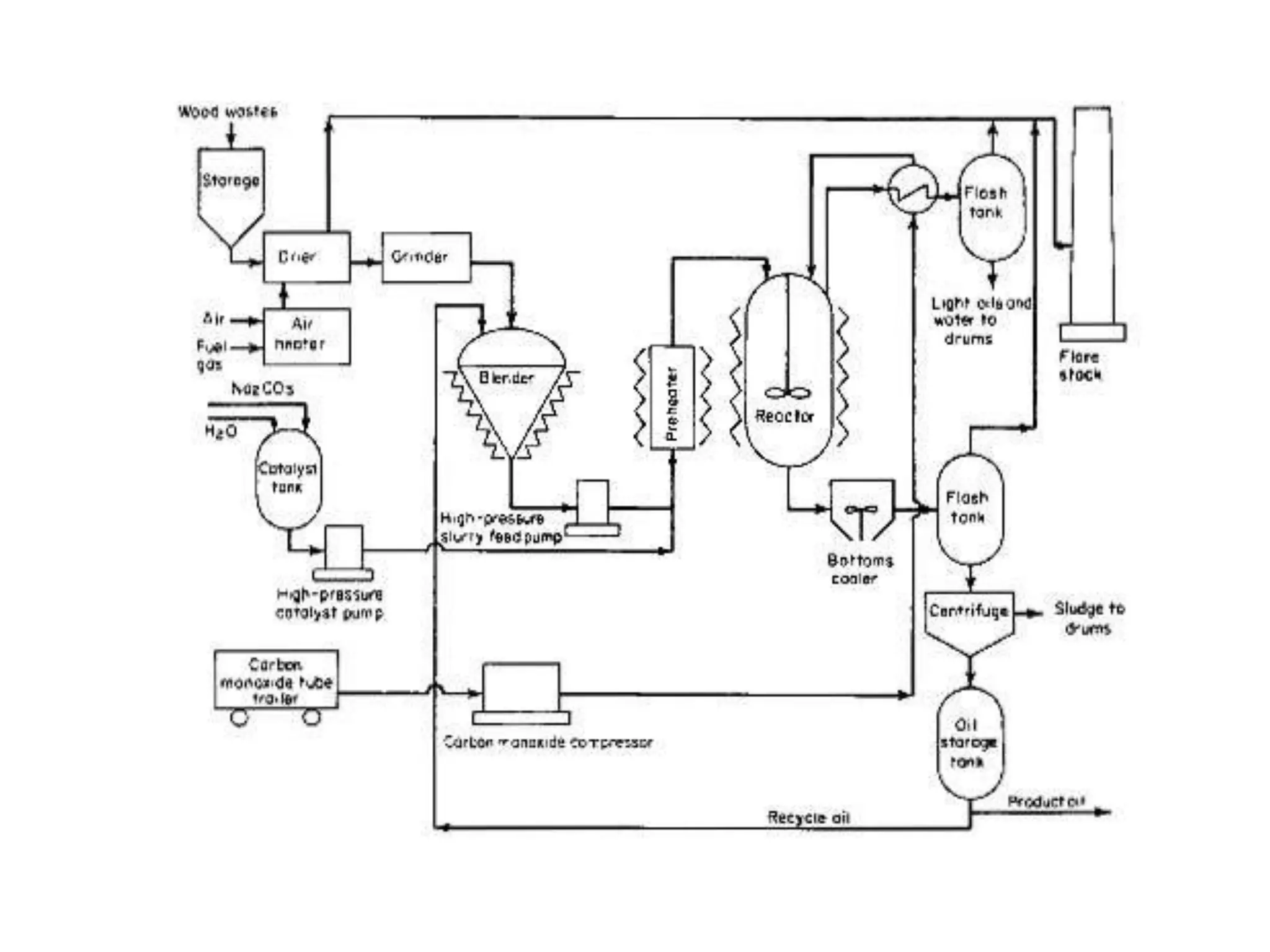 Production of oils and fuels from wood waste.ppt | Woodworking | Arts ...
