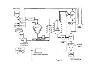 Production of oils and fuels from wood waste.ppt | Woodworking | Arts ...