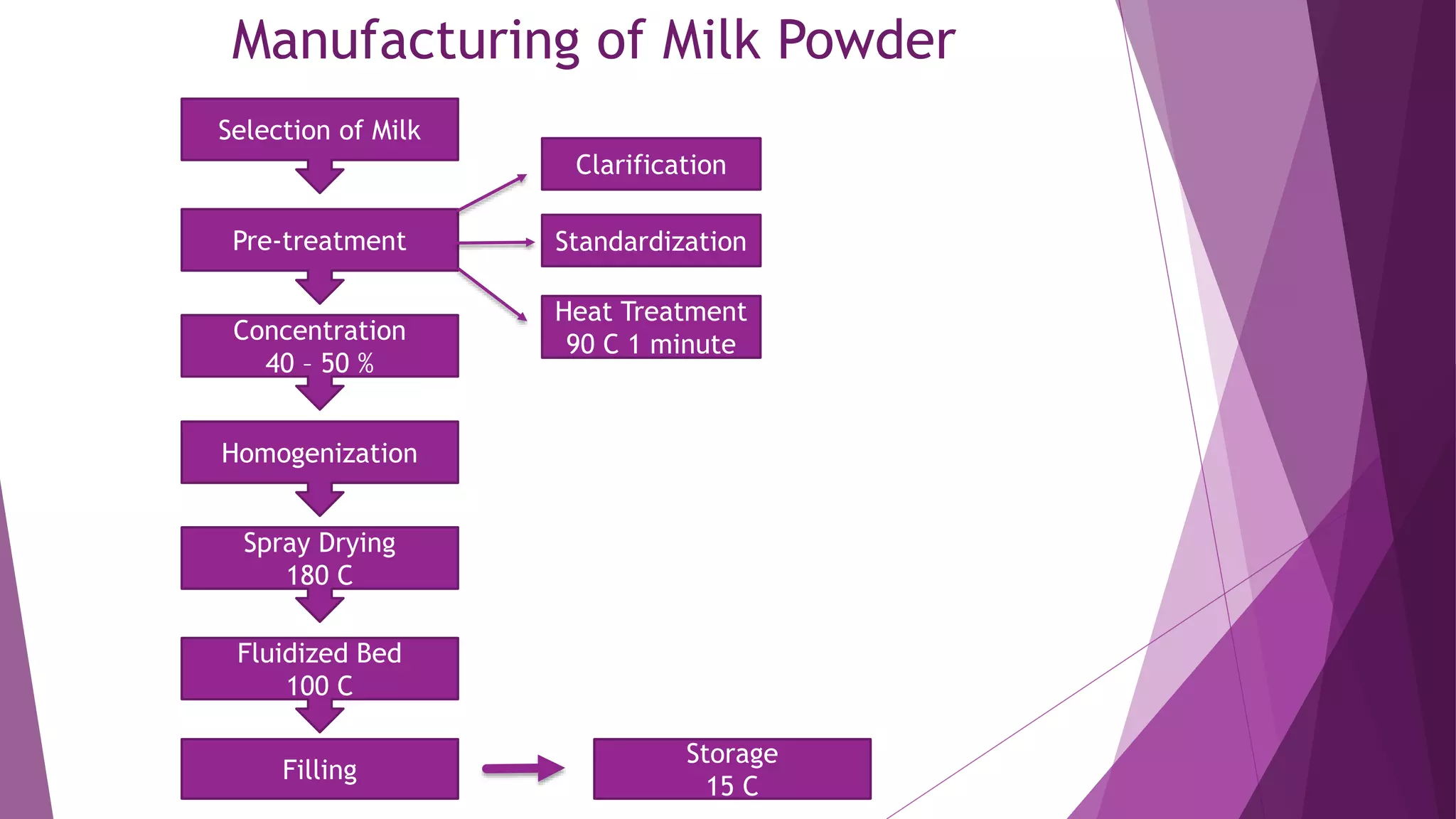 Production of pasteurised milk, ice cream, dried milk powder, and ...