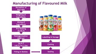 Production of pasteurised milk, ice cream, dried milk powder, and ...