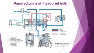 Production of pasteurised milk, ice cream, dried milk powder, and ...