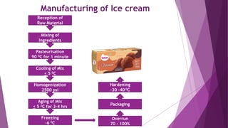 Production of pasteurised milk, ice cream, dried milk powder, and ...