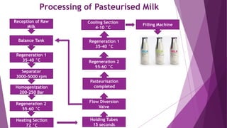 Production of pasteurised milk, ice cream, dried milk powder, and ...