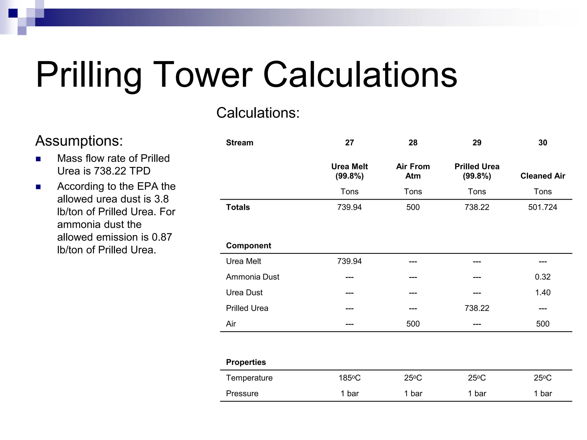 Production of Prilled Urea through Prilling Methode | PPT