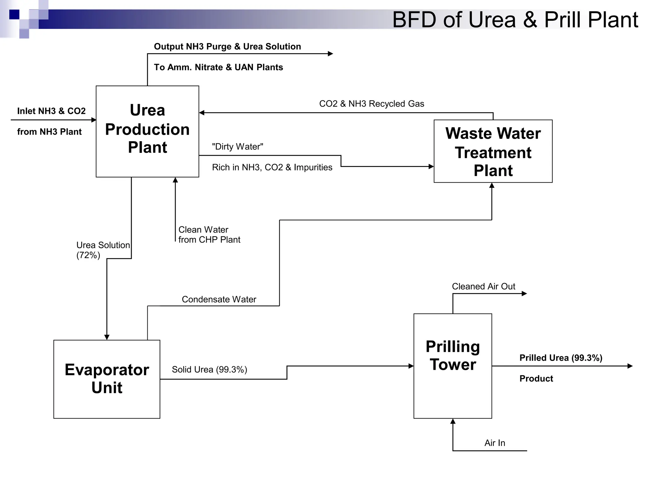Production of Prilled Urea through Prilling Methode | PPT