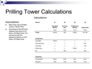 Production of Prilled Urea through Prilling Methode | PPT
