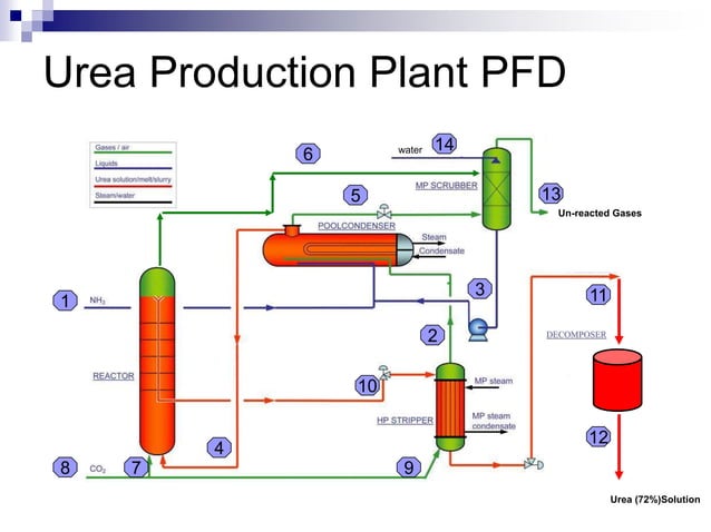 Production of Prilled Urea through Prilling Methode | PPT