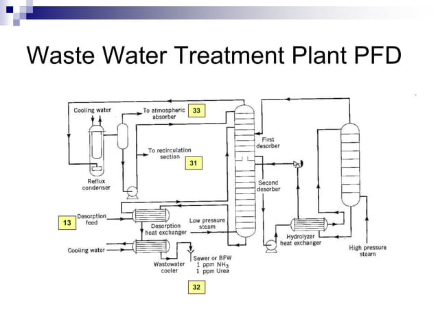 Production of Prilled Urea through Prilling Methode | PPT
