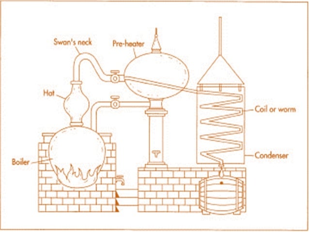 Production Of Rum By Pot Method And Patent Still Method