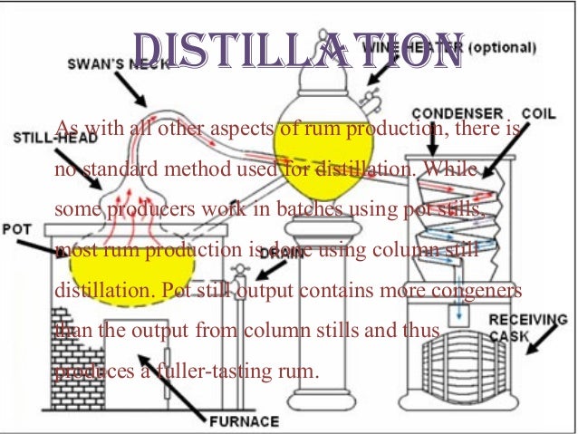Production Of Rum By Pot Method And Patent Still Method