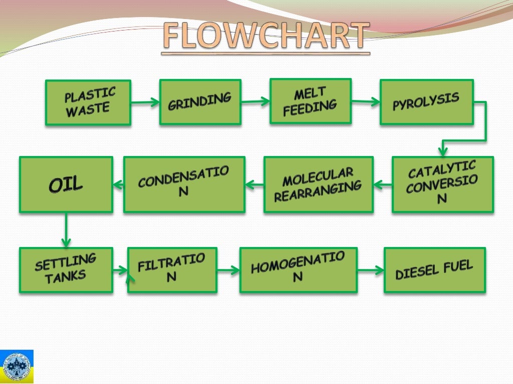 Production of thermo fuel from waste plastics | PPT