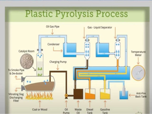 Production of thermo fuel from waste plastics | PPT