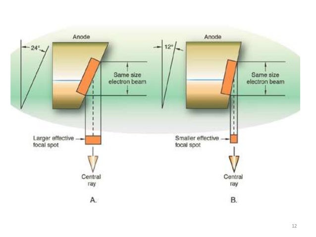 Production of x rays