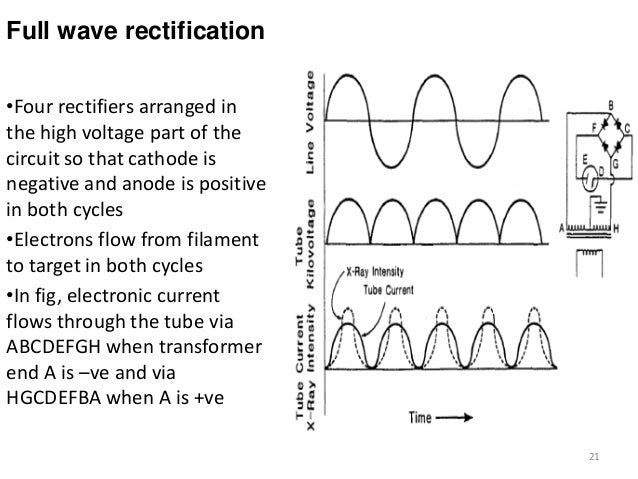 Production of x rays